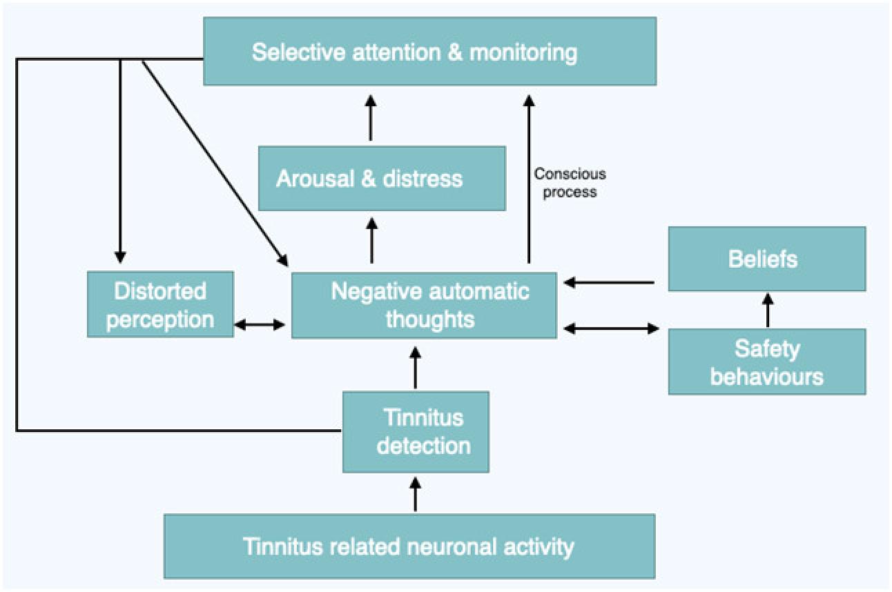 Tinnitus - Crafta.org