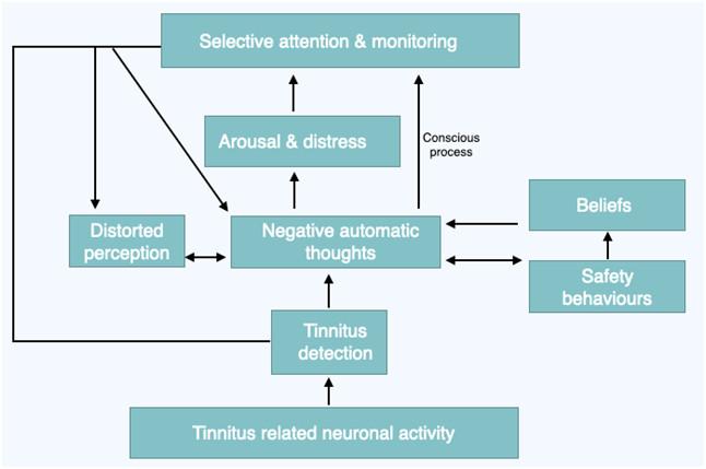 Tinnitus - Crafta.org